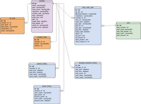 LiveEZ ER_Model | Visual Paradigm User-Contributed Diagrams / Designs